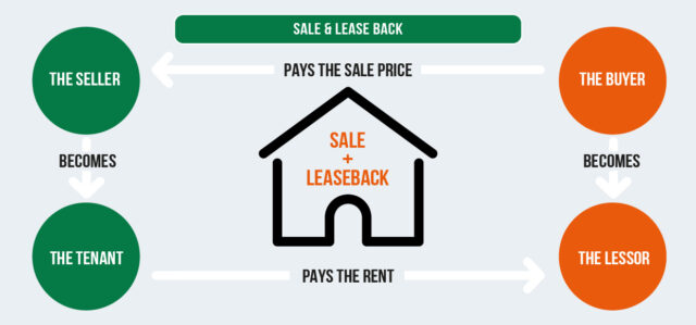 Sale & Leaseback | GrupoRetiro